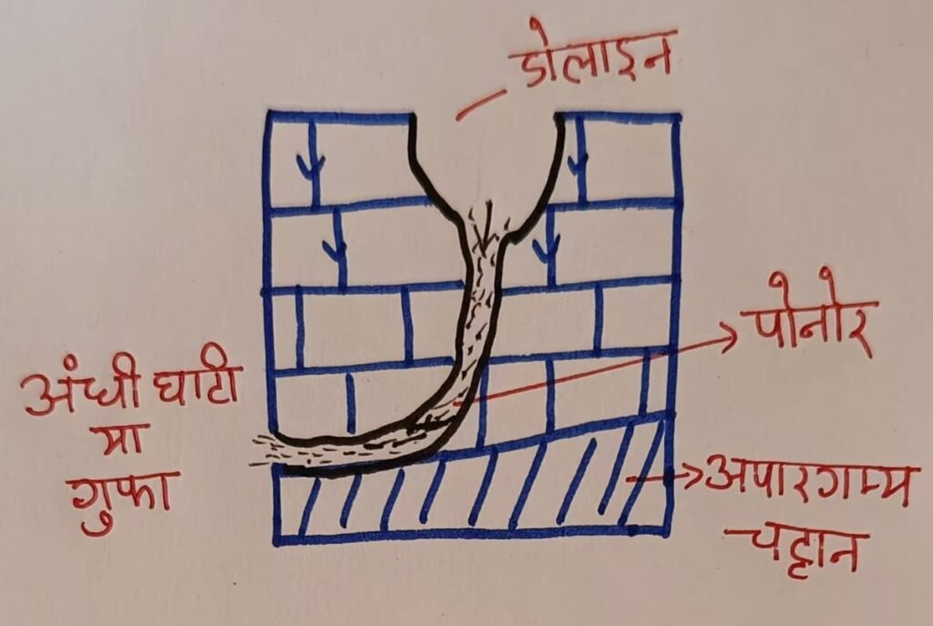 17. Karst Topography / कार्स्ट स्थलाकृति