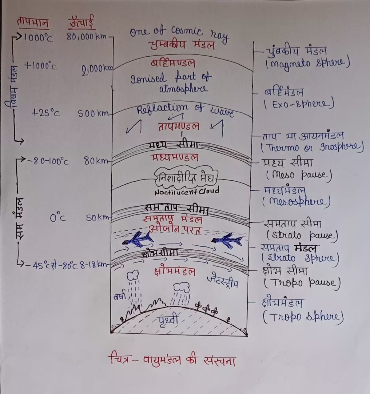 13. Structure of The Atmosphere (वायुमण्डल की संरचना)