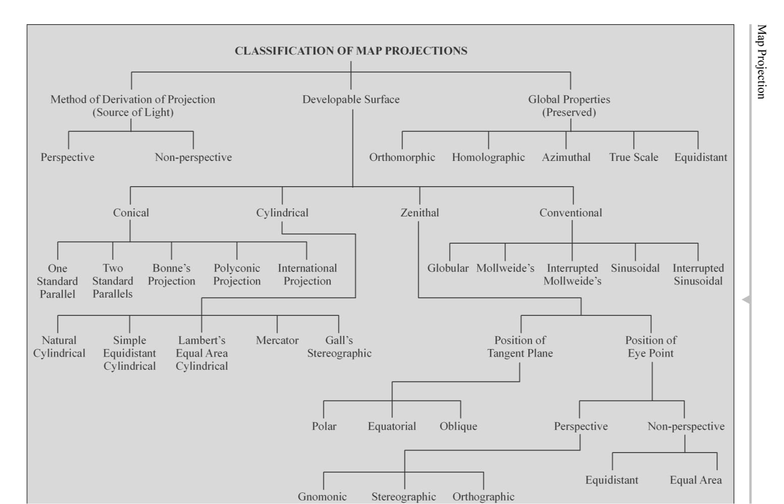 MAJOR CORE COURSE (Theory- Cartograms Map Projection and Surveying ...