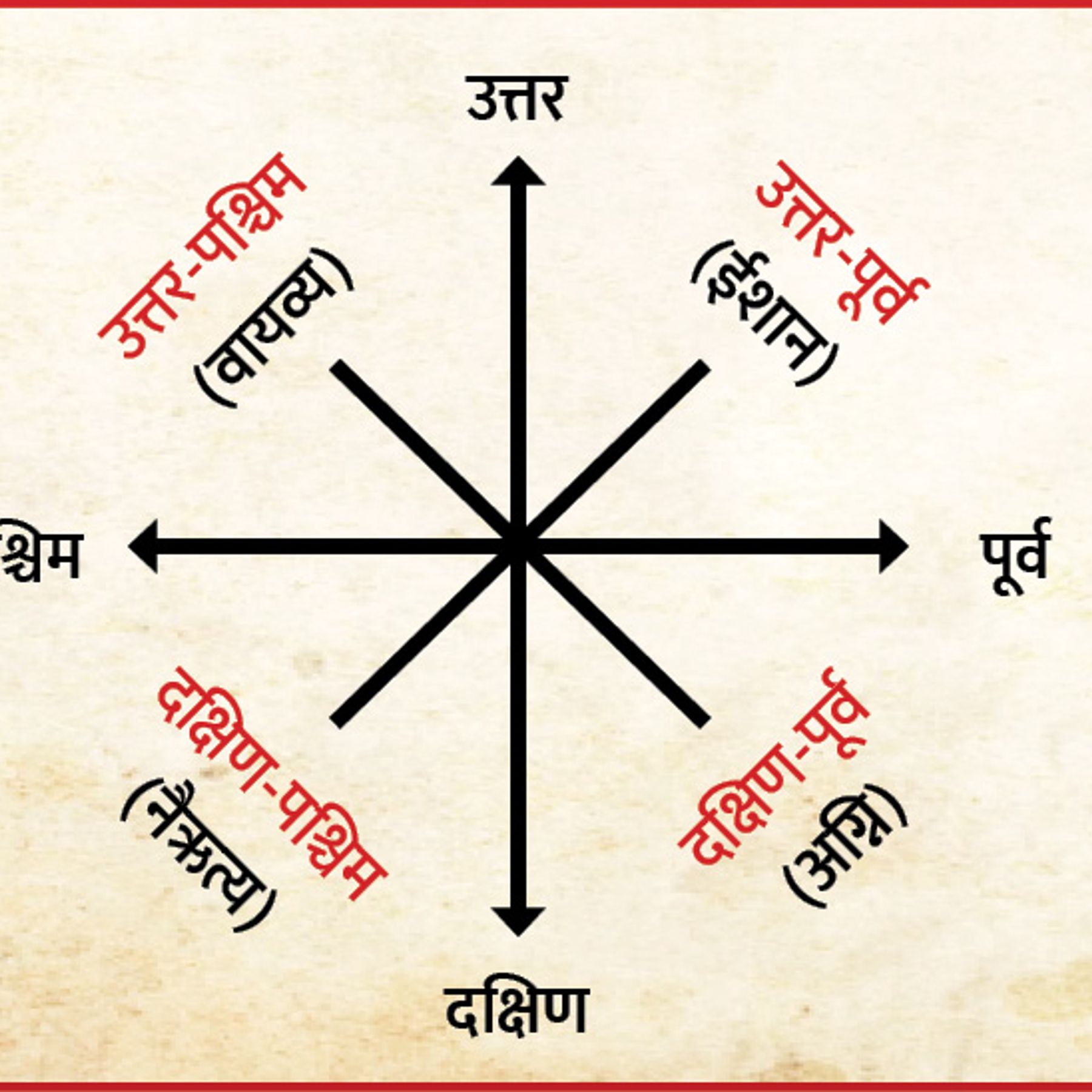 अध्याय-5 दिशाएँ - Unique Geography Notes हिंदी में