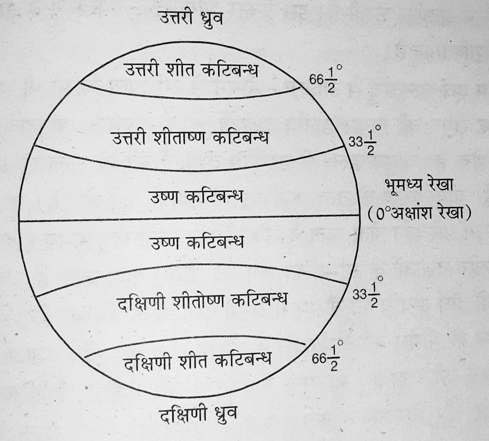 अध्याय-12 मौसम और जलवायु - Unique Geography Notes हिंदी में