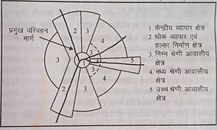 21. Sector Theory (खंड सिद्धांत)