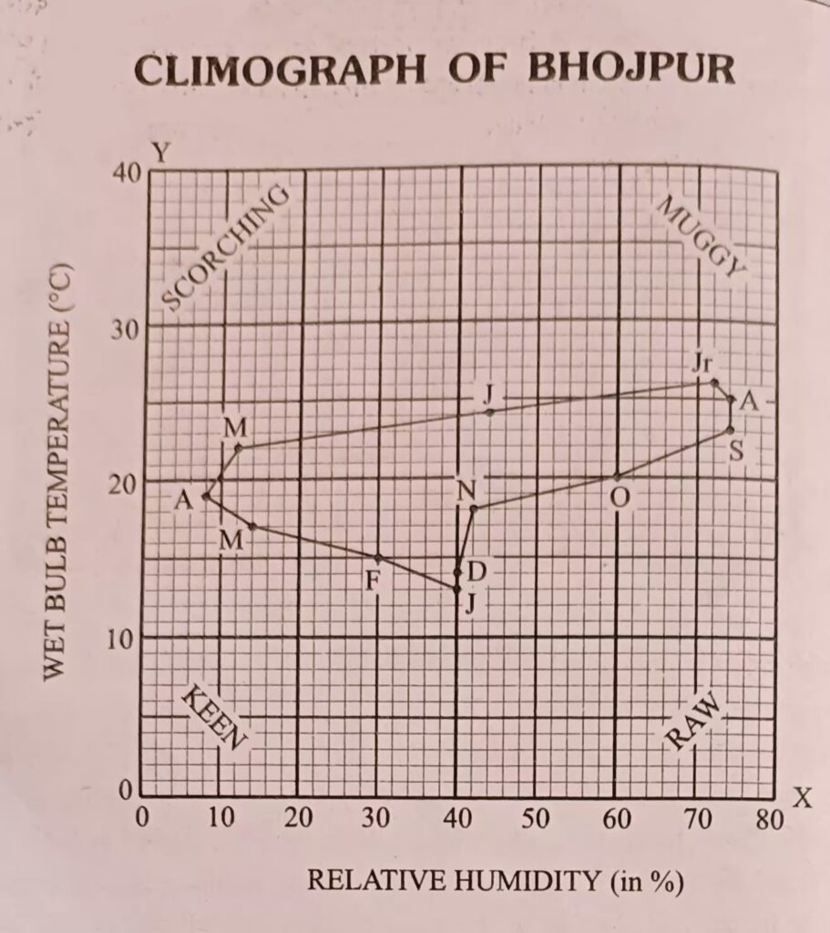 34. Climograph and Hythergraph - Unique Geography Notes हिंदी में