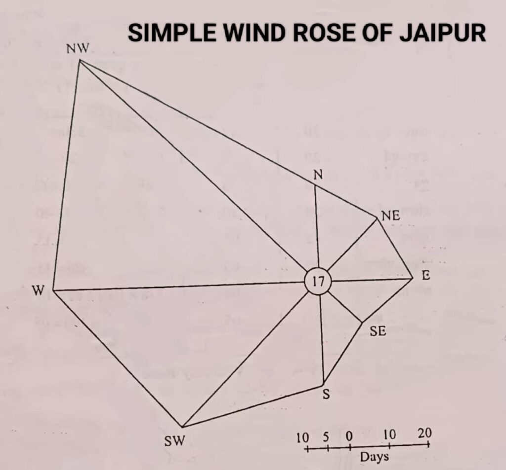 31. Wind Rose / Star Diagram (पवनारेख / तारा आरेख)