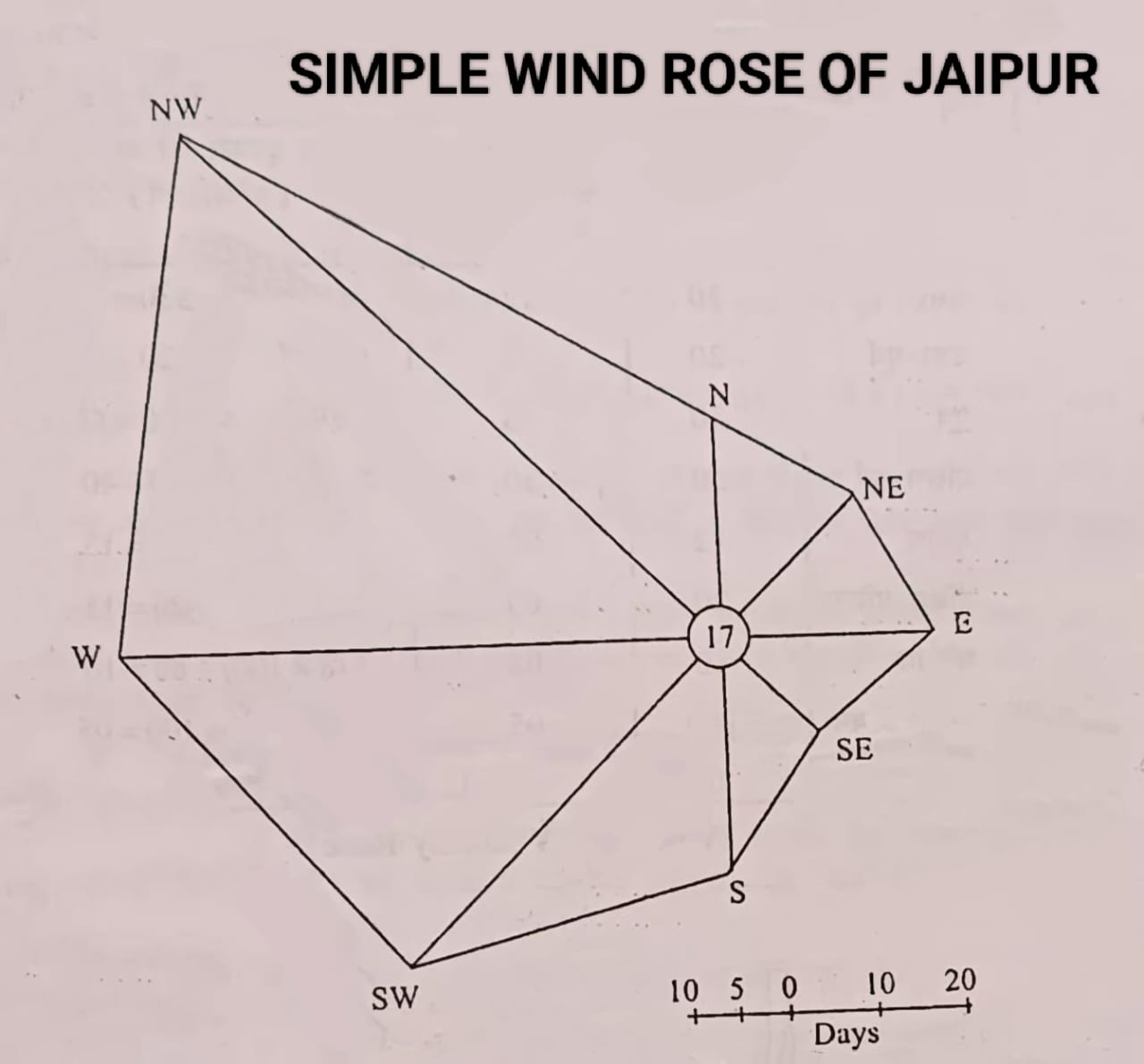 31. Wind Rose / Star Diagram (पवनारेख / तारा आरेख) - Unique Geography ...