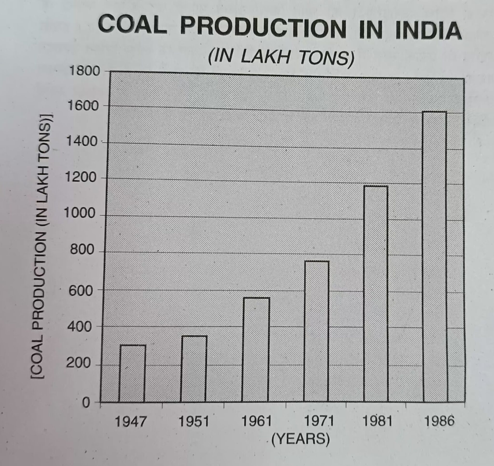 37. BAR DIAGRAM (दण्ड-आरेख) - Unique Geography Notes हिंदी में
